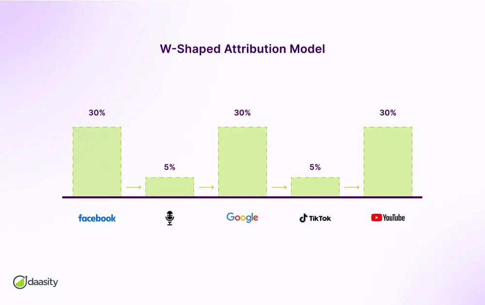 The Authoritative Guide to Marketing Attribution | Daasity